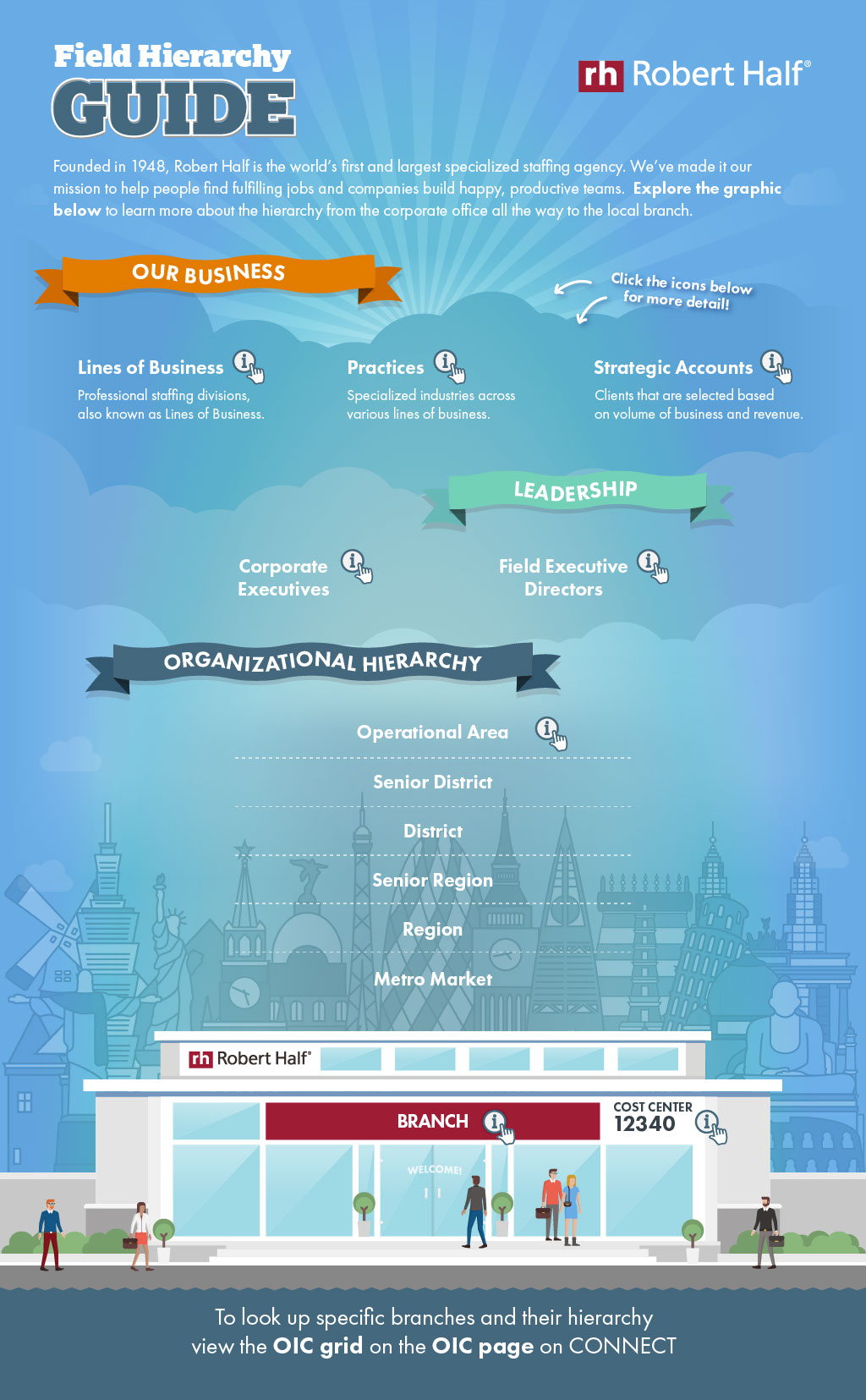 Field Hierarchy Guide