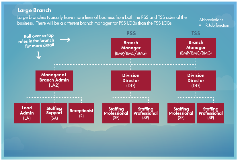 Field Hierarchy Guide